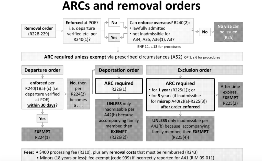 Authorization to Return to Canada ("ARC") - A Deep Dive - Welcome to ...