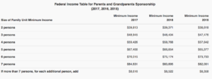 A Closer Look at the Minimum Income Requirement for Parent and ...