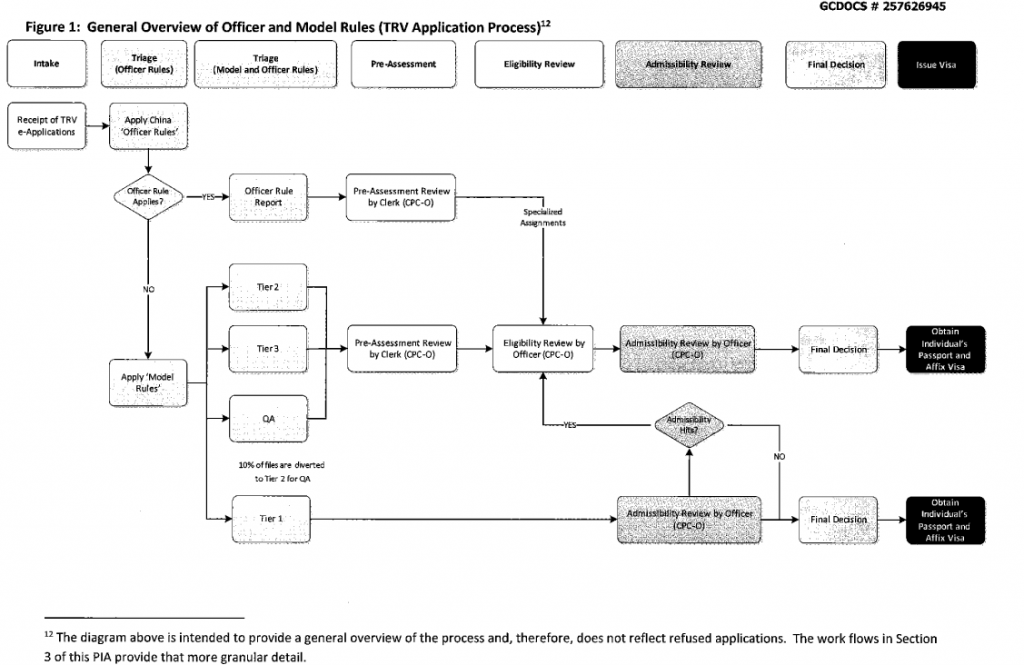 triage works - Welcome to Vancouver's Immigration Blog